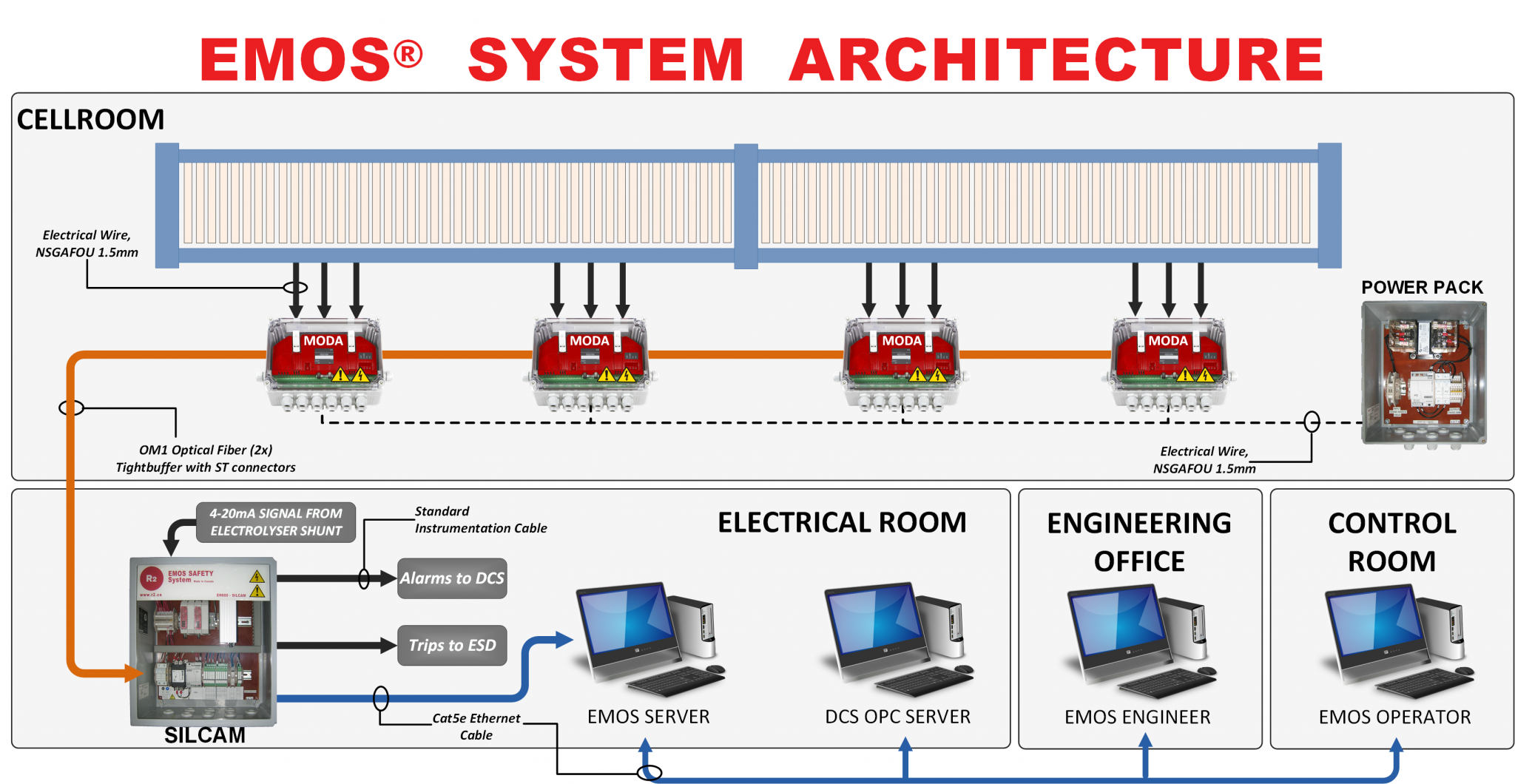 EMOS® SIL2 Safety System | R2