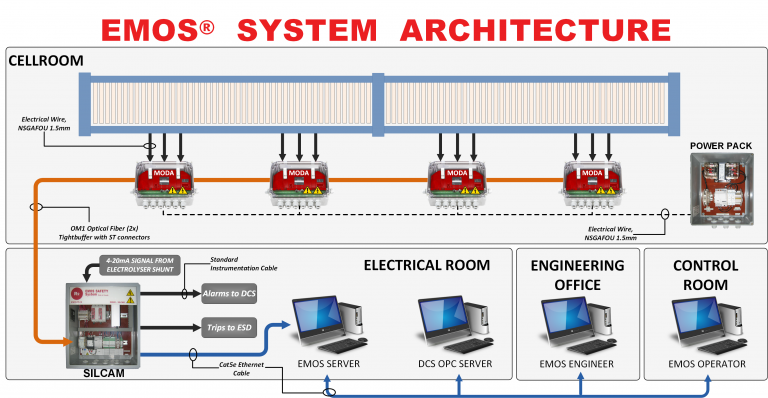 EMOS® SIL2 Safety System | R2